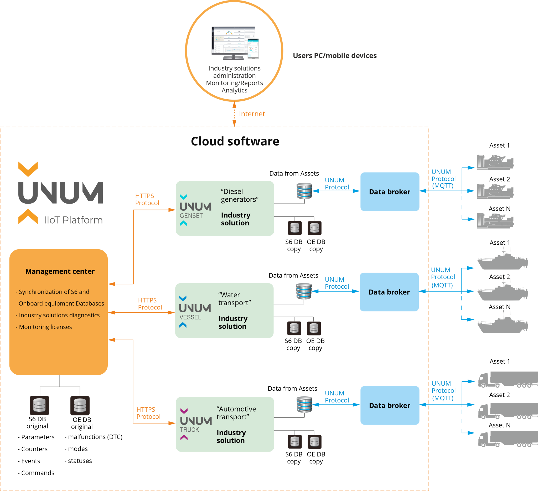 UNUM IIoT Platform. Industry Solution Administrator Guide. Version 1.0 ...